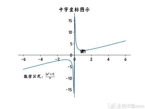 matplotlib画十字坐标图 哔哩哔哩