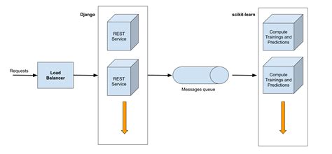 The Architecture Of Inspector Machine Learning Api