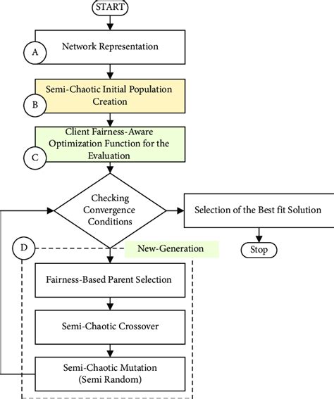 flow chart of the suggested approach download scientific diagram