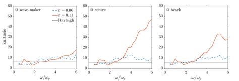 Kurtosis Of Fourier Mode Amplitudes A F I For The Entire Frequency