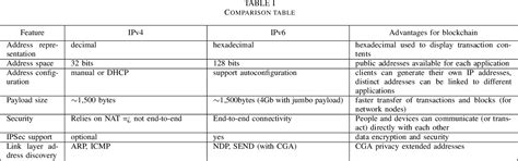 Table I From Ipv4 And Ipv6 For Blockchain Networks A Comparative