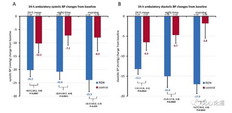 健心知著 肾动脉交感神经消融术可长期降低患者的清晨与夜间血压：spyral Htn On Med试验的36个月结果 严道医声网
