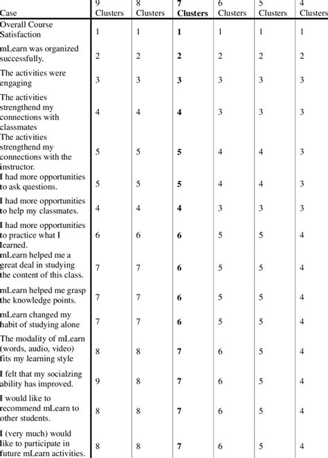 Cluster Membership Using The Pearson Correlation Download Table