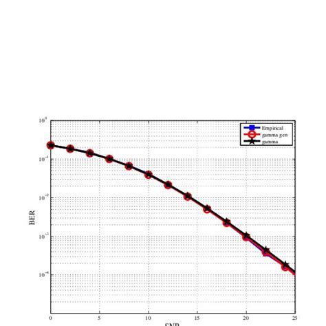 Bit Error Rate Probability Download Scientific Diagram