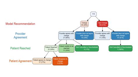 development and pilot implementation of a predictive model to identify