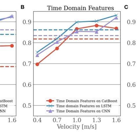 The Plot Shows The Speed Wise Correlation Coefficient For The Three