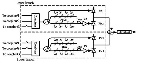 A Encoder Of Frequency Spatial Ocdma System For User 1 With Download Scientific Diagram