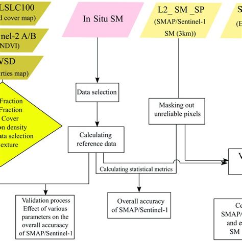 Schematic Diagram Of The Validation Methodology Applied In This Study Download Scientific