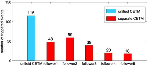 Comparison Of The Event‐triggered Numbers For The Distributed Consensus