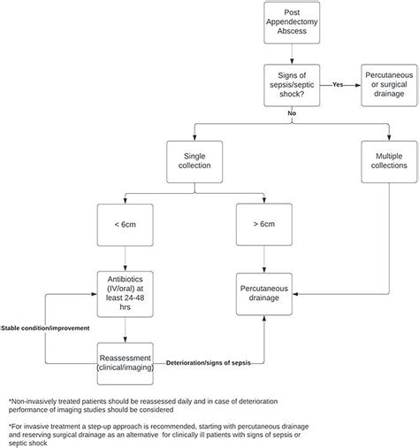 Validity Of The Coding For Appendicitis Appendectomy And 53 Off