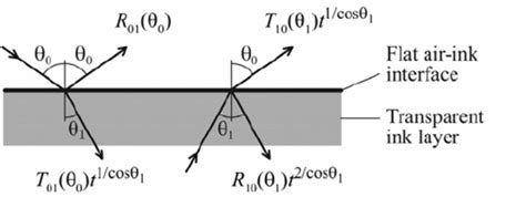 Reflection And Transmission Of Light Across The Colored Interface Download Scientific Diagram
