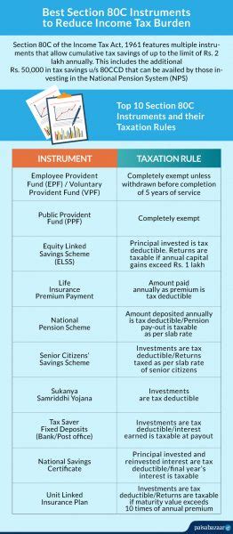Section C Deduction Under Section C In India Paisabazaar Com