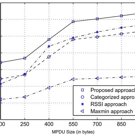 aggregate throughput vs payload download scientific diagram