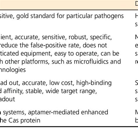 Crispr Based Diagnostic Tools For Rapid And Accurate Detection Of Download Scientific Diagram