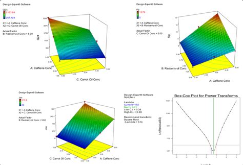3d Surface Plots For The Effect Of Formulation Factors On A Q 24 B K