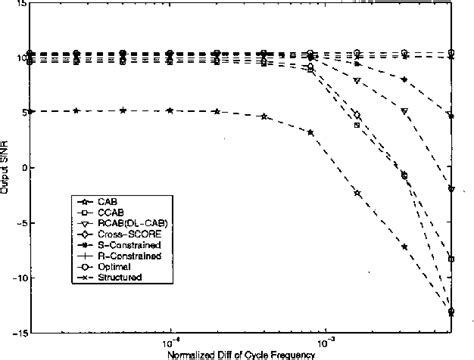 Figure 2 From Blind Adaptive Beamforming For Cyclostationary Signals With Robustness Against