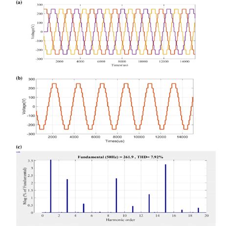 Output Waveform Of Phase Voltage Three Phase Voltage And Fft Of 11 Download Scientific Diagram