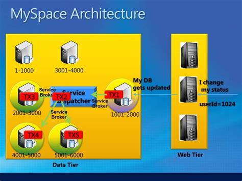building scalable sql applications using nosql paradigms pptx