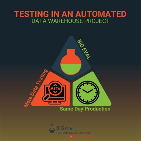 Thomas Bolt On Linkedin Datatesting Data Businessintelligence