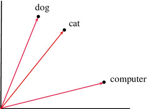 Figure 2 1 From Multimodal Fusion For Combining Textual And Visual Information In A Semantic