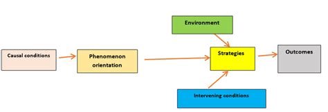 The Paradigm Model Of The Grounded Data Theory Download Scientific Diagram