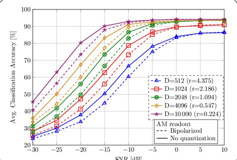 Classification Accuracy In 5 Class Gesture Recognition On