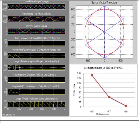 Simulation Results Of The SVPWM Download Scientific Diagram