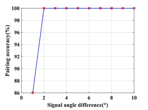 The Pair Matching Accuracy Of The Proposed Algorithm Snr 20 Db