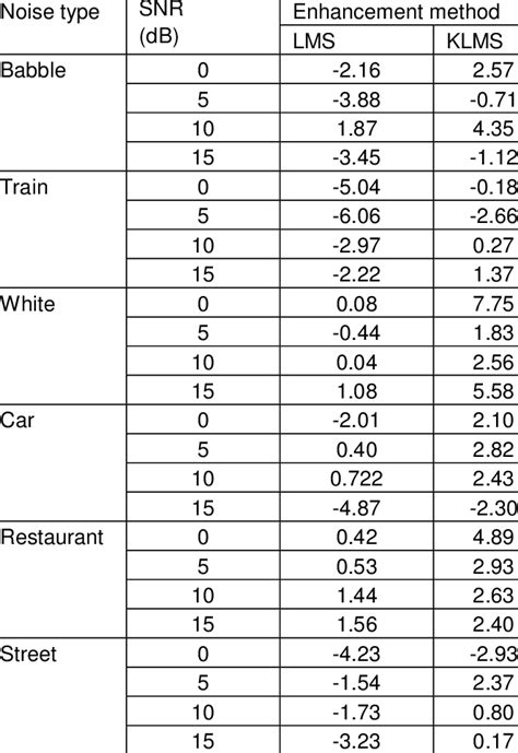 Comparision Of Snr Values For Klms And Lms Algorithm Download Scientific Diagram