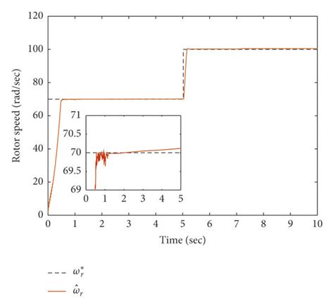 Evolution Of Output—super Twisting Control Noisy Measurements Download Scientific Diagram