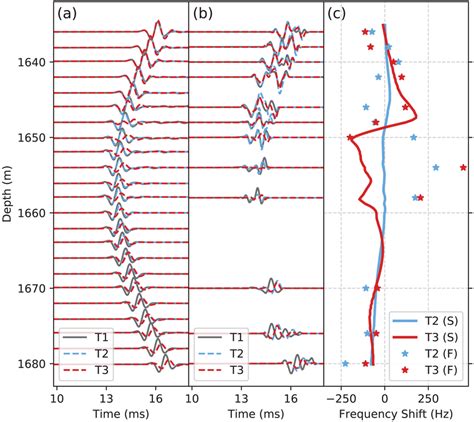 Calibration Of Modeled Attenuation A Synthetic Seismograms Recorded Download Scientific