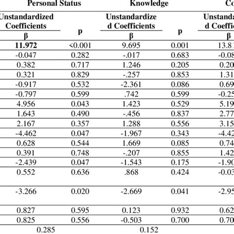 Linear Regression Analysis Between Scale Sub Dimension Scores And