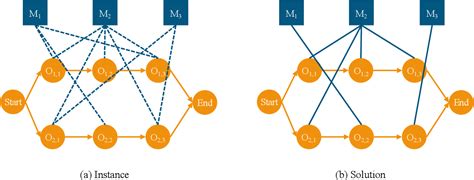 Figure 1 From Solving Flexible Job Shop Scheduling Problem With Heterogeneous Graph Neural