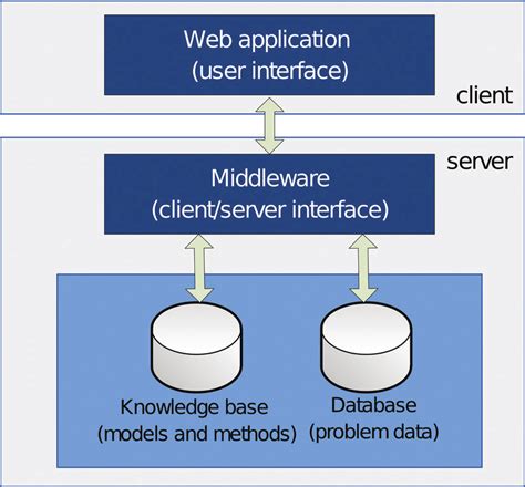 Dss Three Layer Architecture Based On A Clientserver Model Download