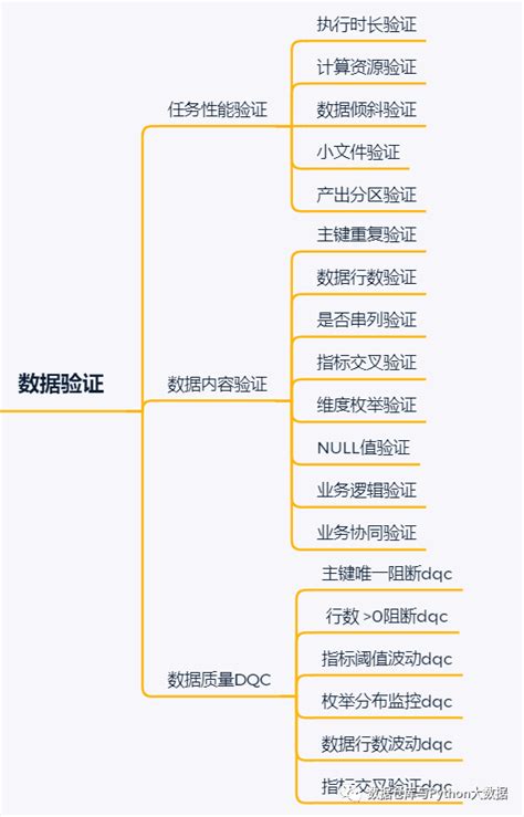 数据能力体系no2：数据验证 阿里云开发者社区