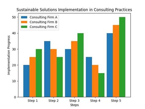 Environmental Informatics Integration Consulting Practices Transformed Round Table