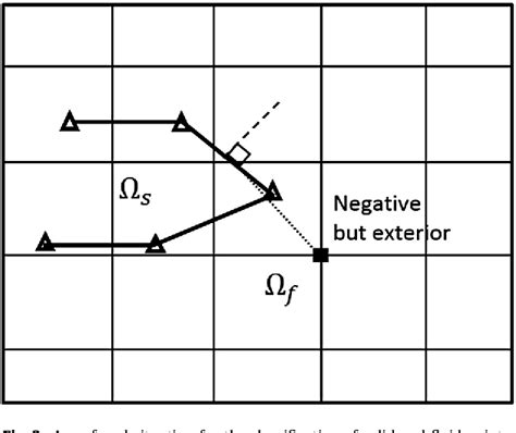 Figure 2 From A Ghost Cell Immersed Boundary Method For The Simulations Of Heat Transfer In