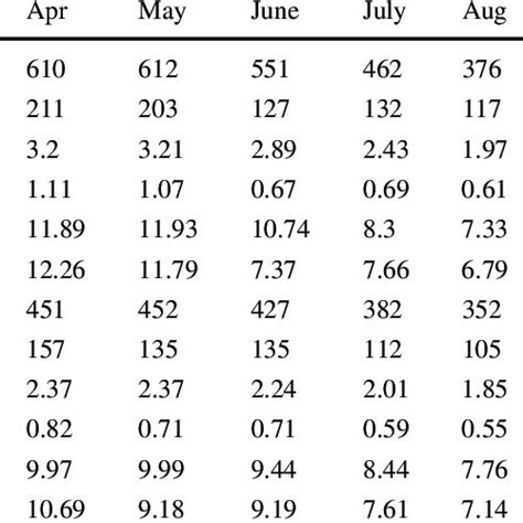 Represents Month Wise Variation In Incidence And Prevalence Per 10000 Download Scientific