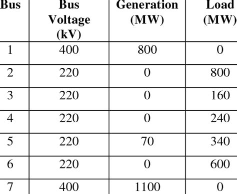 Bus Data Of The Network Under Study Download Table
