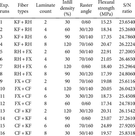 Summary Of Flexural Strength And Influence Of Input Parameters