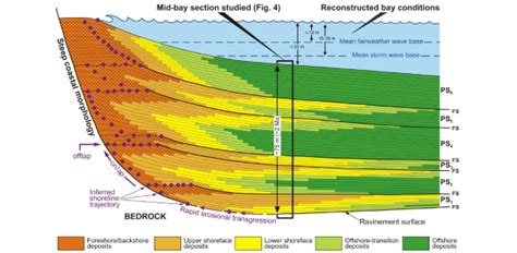 Aapg Quiz Sequence Stratigraphy Part 1 Of 5 Quiz And Trivia