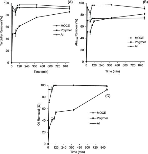 Effect Of Settling Time On The Removals Of A Turbidity B