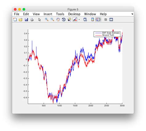 Electrical Engineering Observability Using The Discrete Extended Kalman Filter EKF