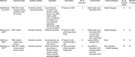 Characteristics Of Reviews Included In The Narrative Synthesis Download Scientific Diagram