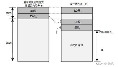 关于keil编译后的大小分析及存储位置keil工程包含的头文件会影响代码编译大小吗 Csdn博客