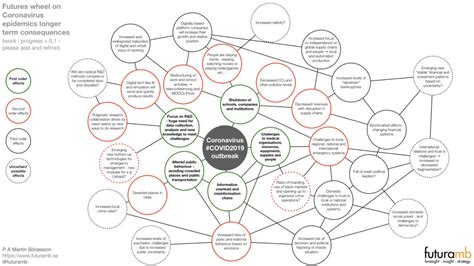 Futures Wheel Analyzing Covid 19 Consequences Navigating The