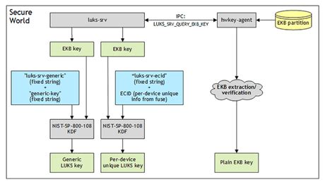 Jetson Orin Op Tee Encryption Flow Jetson Agx Orin Nvidia Developer Forums