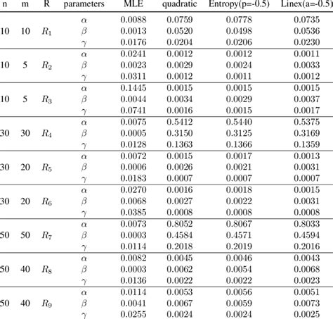 Comparison Of The Mle And The Bayesian Estimation Using The Imse