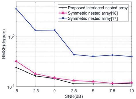 Figure 1 From Localization For Mixed Near Field And Far Field Sources