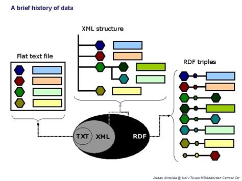 Semantic Web And Cloud Computing For Integrative Data